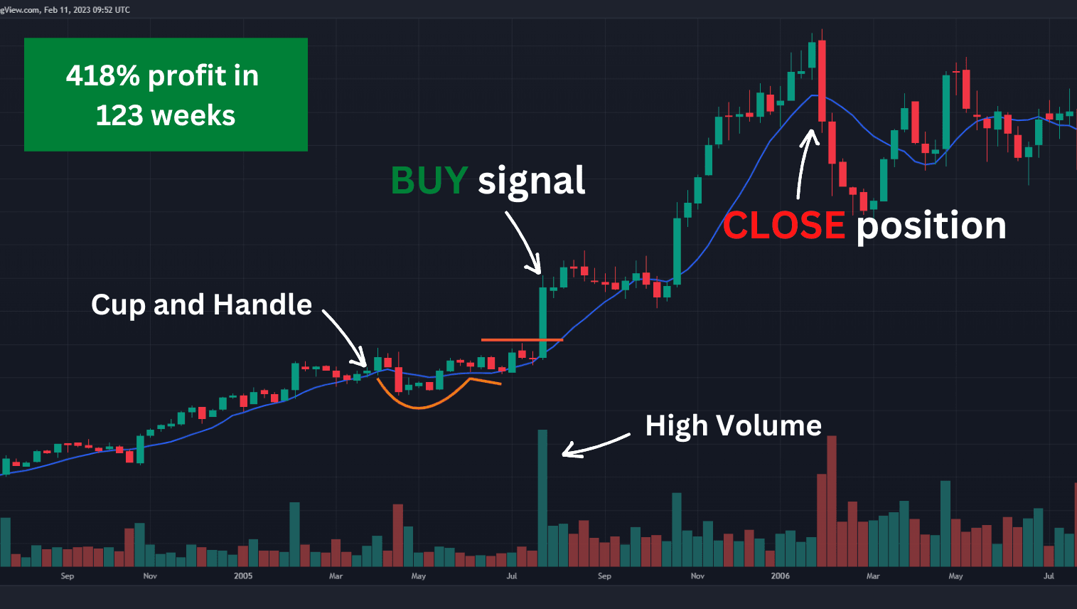 Cup and Handle Chart Pattern - A Trader's Secret Weapon