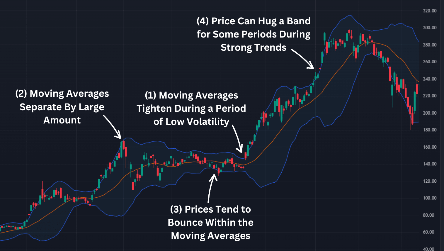 Bollinger Bands Trading Strategy - Learn to Beat the Markets