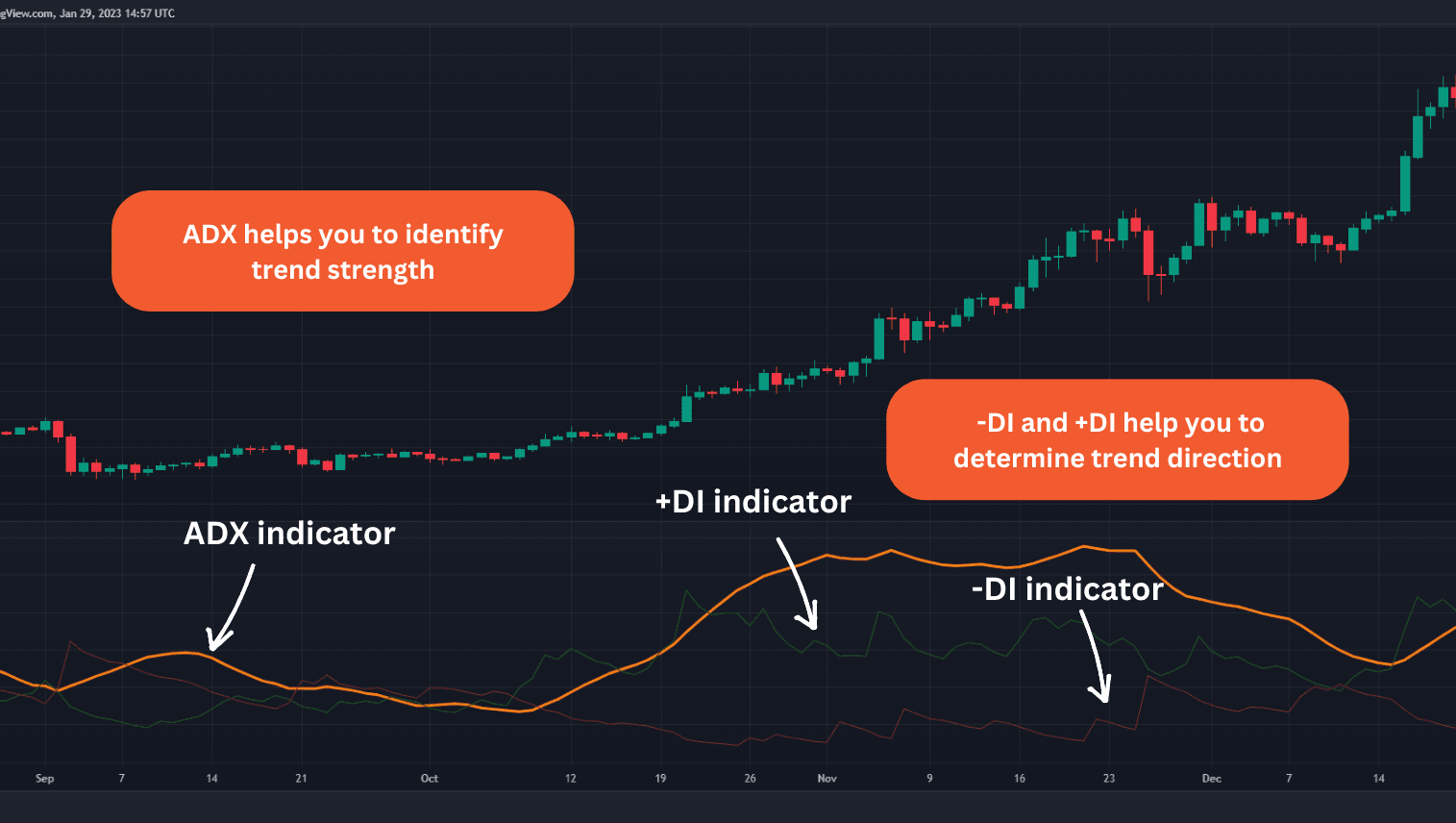 ADX Indicator Strategy (Everything you need to know for ADX)